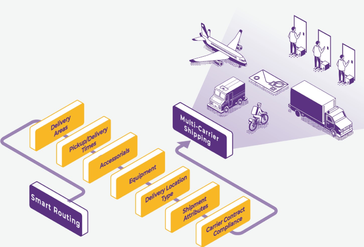 Optimize D2C Delivery with Sendflex Multicarrier Parcel Management